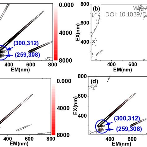 Three Dimensional Fluorescence Excitation And Emission Spectra Of Ta Download Scientific