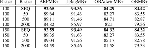 Accuracy For Covertype Dataset Download Scientific Diagram