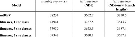 Calculated log likelihood values Ω for each model on each dataset Download Scientific
