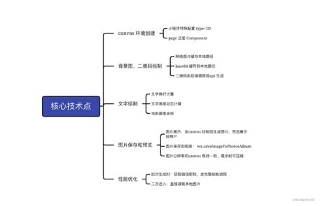小程序使用 Canvas 制作活动分享海报的一点点细节 阿里云开发者社区 小程序使用 Canvas 制作活动分享海报的一点点细节 阿里云开发者社区