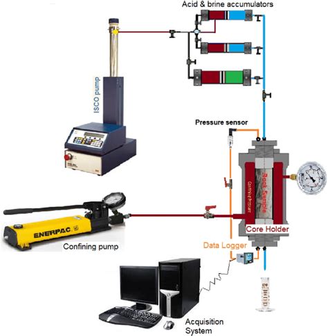 Schematic Diagram Of The Core Flooding System Download Scientific Diagram