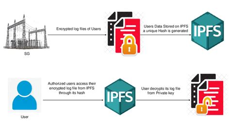 2 Data Access Through Ipfs Download Scientific Diagram