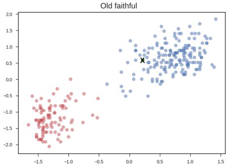 Left Normalized Old Faithful Dataset Right Latent Representation Of Download Scientific