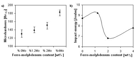 The Effect Of A Compaction Pressure B Ferro Molybdenum Addition On Download Scientific