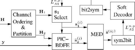 Iterative Pic Bdfe Detector For The Ud Mimo Receiver Where The Sym2bit