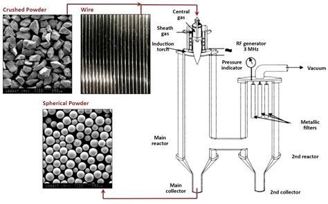 Developments In Powder Production Methods For Additive Manufacturing