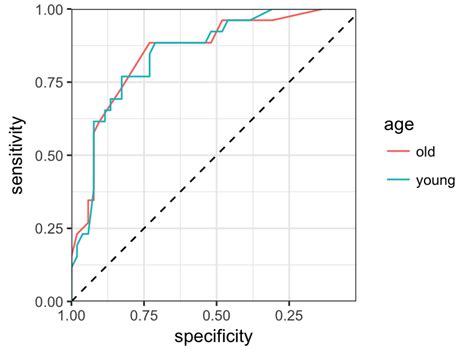Evaluation Of Classification Model Accuracy Essentials Articles Sthda