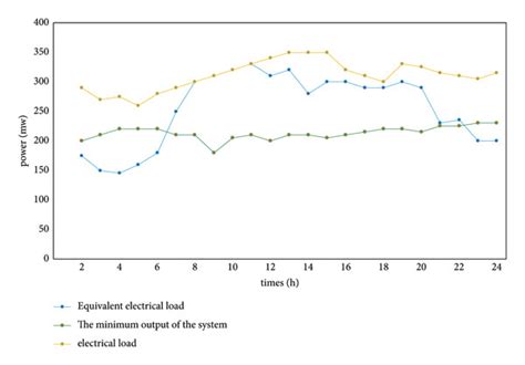 Retracted Double‐layer Optimal Configuration Method Of Hybrid Energy Storage System Based On