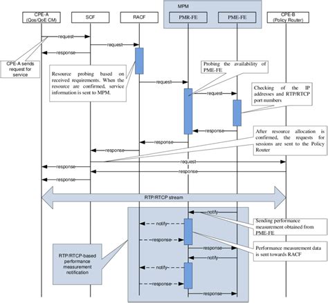 Rtp Rtcp Based Diagram For Performance Measurements Download Scientific Diagram