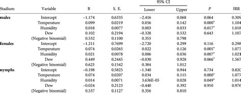 The Results Of Negative Binomial Regression Models Regarding Download Scientific Diagram