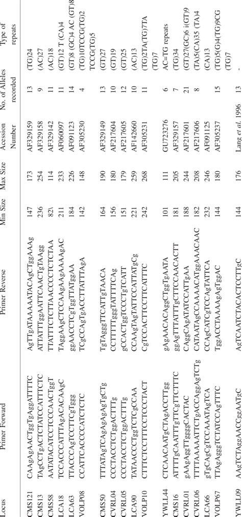 Name Of Locus Primer Sequences Allele Size Range Repeat Motif And