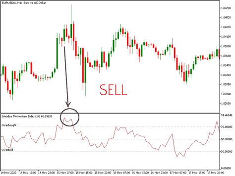 Intraday Momentum Index Indicator The Forex Geek
