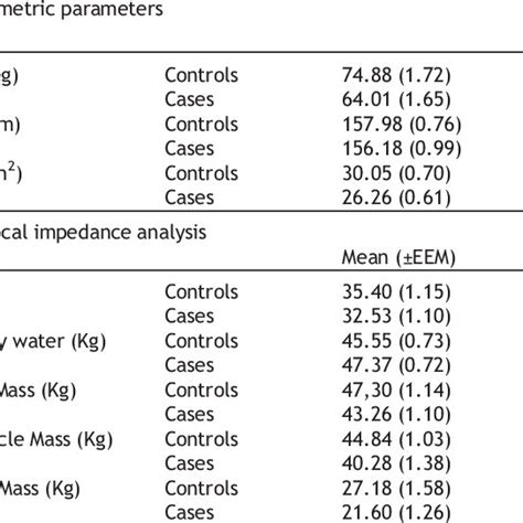 Mean Differences Between Cases And Controls Download Table
