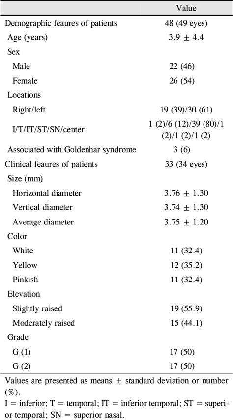 Table 1 From Clinical Characteristics Of Pediatric Dermoid Cyst Patients Semantic Scholar
