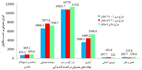 Amounts Of Input Consumption For Irrigated Wheat Production At Silakhor