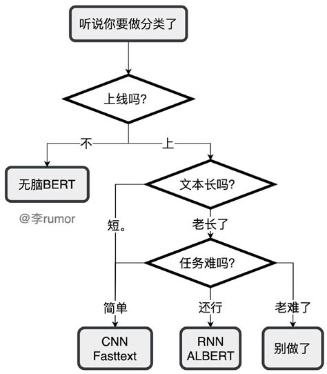 Github Leerumornlptutorial Nlp超强入门指南，包括各任务sota模型汇总（文本分类、文本匹配、序列标注