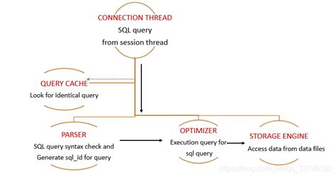 Mysql架构图解mysql 57架构 Csdn博客 Mysql架构图解mysql 57架构 Csdn博客