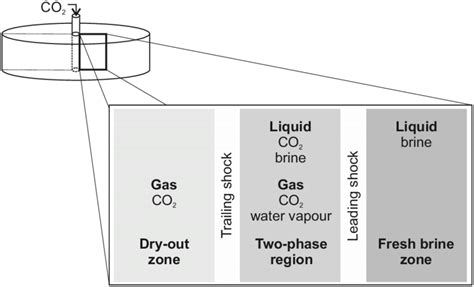 1 Approximation Of The Compositional Model Of Co 2 Injection Into A Download Scientific