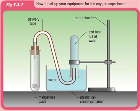 Oxygen Gas Laboratory Preparation Of Oxygen Gas