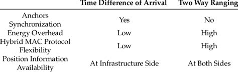 tdoa and twr approaches comparison download table