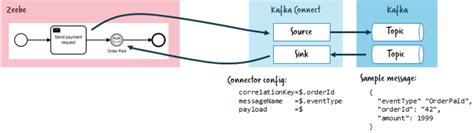 Using The Kafka Connector For Zeebe Camunda