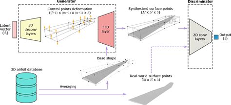 Deep Generative Model For Efficient 3d Airfoil Parameterization And Generation