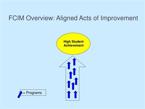 Ppt Florida Continuous Improvement Model Fcim Powerpoint Presentation
