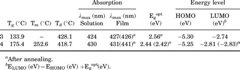 Measured And Calculated Parameters For The Synthesized Compounds