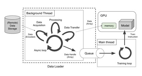 Meta Ai Introduces Spdl Scalable And Performant Data Loading A Step Forward In Ai Model