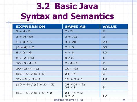 Ppt Fundamentals Of Java Lesson 3 Syntax Errors And Debugging