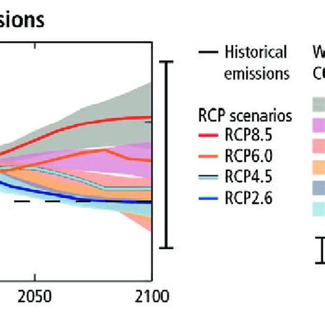 Ipcc Ghg Emission Scenarios For The Four Different Rcps Download