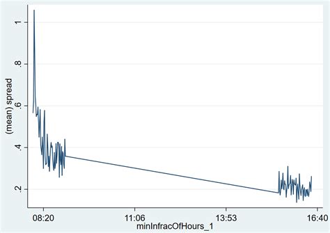 Fixed Effects Model With Country Industry Time Variables Stata