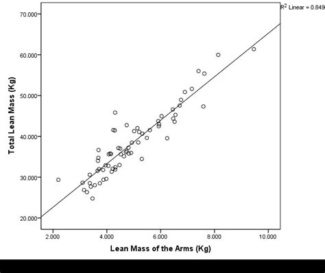 Correlation Between Total Lean Mass And Segmental Lean Mass Of The Arms Download Scientific