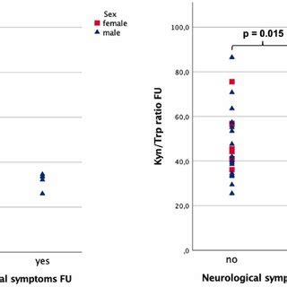 Neopterin And Kyn Trp At Fu Respectively Sex Stratified For