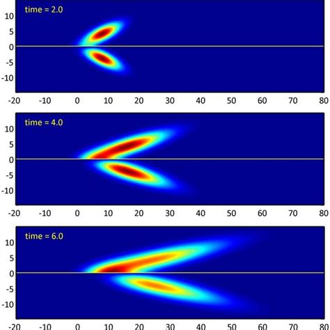 Numerical Results For The Solution Of The Diffusionconvection Equation Download Scientific