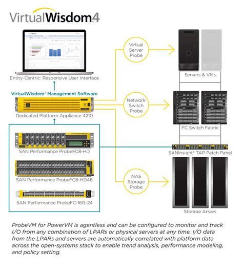 Virtual Instruments Enhanced Virtualwisdom To V43 Storagenewsletter
