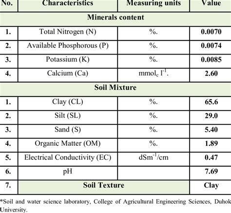 The Experiment Soil Properties Download Scientific Diagram
