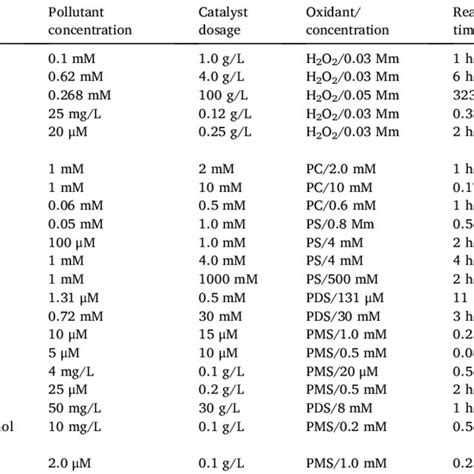 Degradation Efficiency Of Pollutants Using Fe Cu And Fe Cu Based