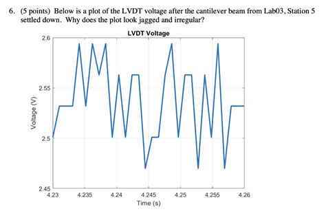 Solved 6 5 Points Below Is A Plot Of The Lvdt Voltage