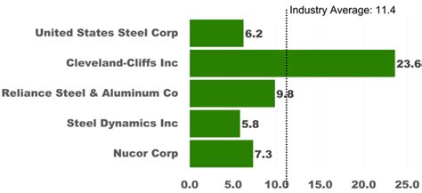 Nucor Fundamental Analysis Stock Analysis The Globetrotting Investor