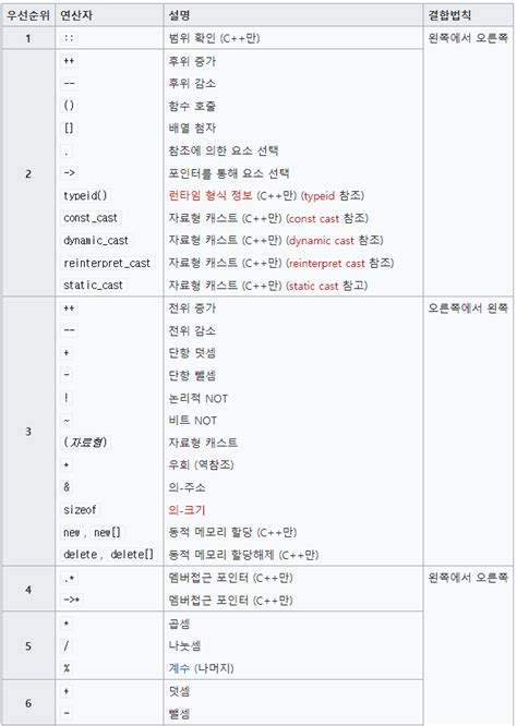 정보처리기사 실기 C언어의 연산자 우선순위