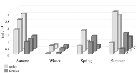 Mean Density Of Males And Females B Sexdentatus According To The Download Scientific Diagram