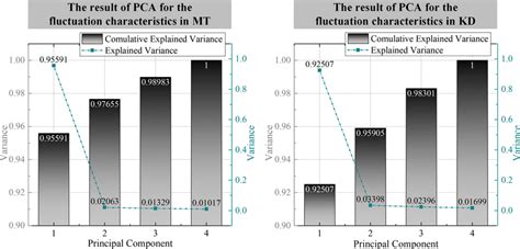 Pca Results Of Fluctuation Characteristics In Multi Fidelity Data Download Scientific Diagram
