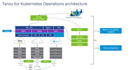 Vmware On Linkedin Kubernetes Operations Lets You Manage Monitor And Secure Containers In…