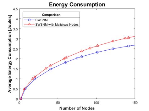 Energy Consumption With And Without Malicious Nodes Download Scientific Diagram