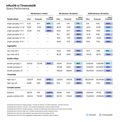 Timescaledb Vs Influxdb Purpose Built For Time Series Data Timescale