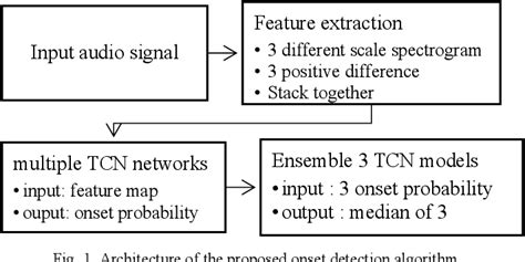 Figure 1 From Temporal Convolution Network Based Onset Detection And Query By Humming System