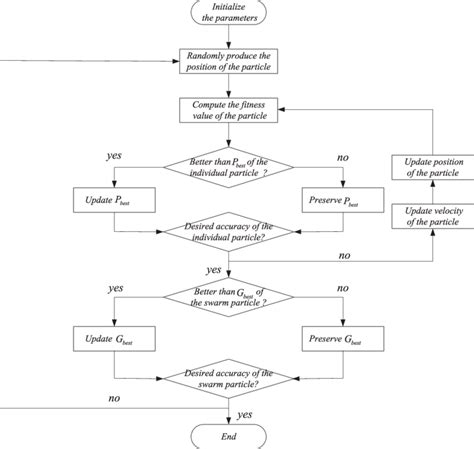Flow Chart Of The Proposed Pso Algorithm Download Scientific Diagram
