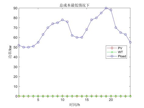 单目标应用：基于黑翅鸢算法bka的微电网优化（matlab代码） Csdn博客