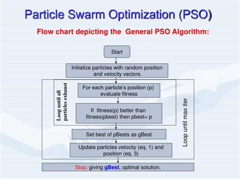 Ppt Particle Swarm Optimization Pso Powerpoint Presentation Id318911